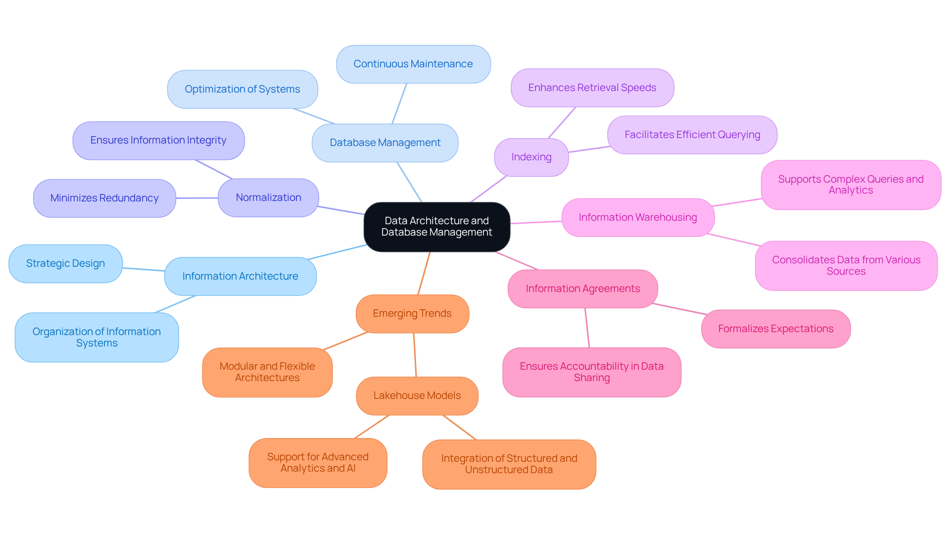Start at the center with the main topic, then explore each branch to understand the key concepts and how they relate to effective data management strategies.