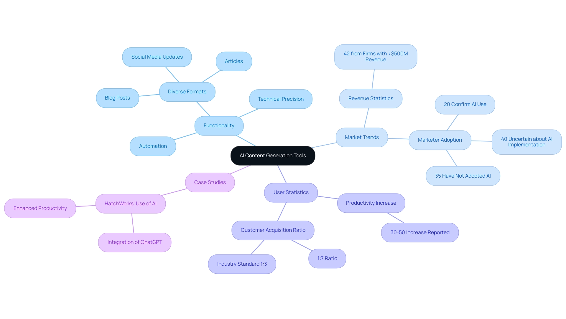 The central node represents AI content generation tools, with branches indicating functionality, market trends, user statistics, and case studies, each color-coded for easy identification.