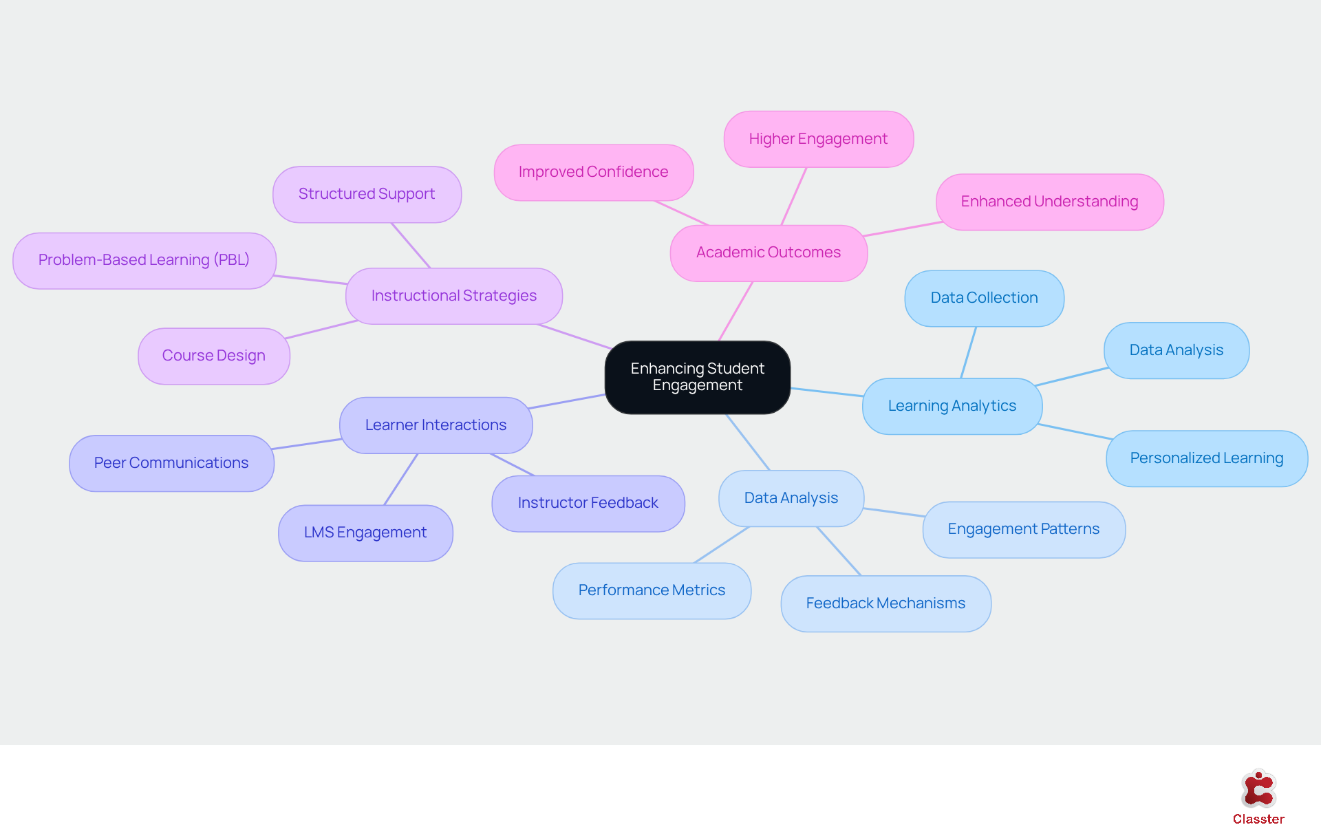 The center represents the main goal of improving student engagement, while the branches show the different factors that contribute to achieving this goal. Each branch connects to specific actions or insights that support the overall strategy. The center represents the main goal of improving student engagement, while the branches show the different factors that contribute to achieving this goal. Each branch connects to specific actions or insights that support the overall strategy.