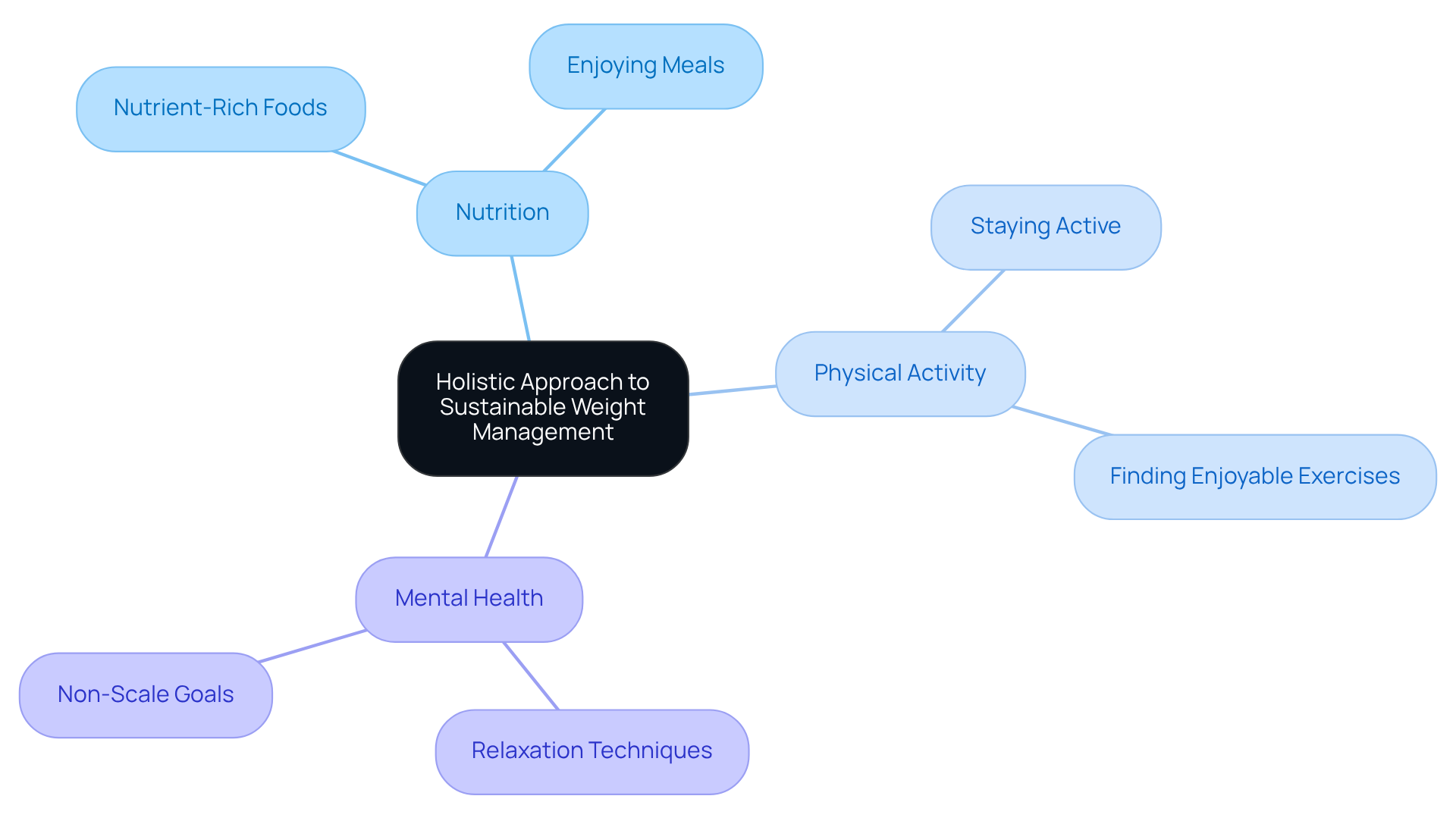 This mindmap shows how different aspects of your life contribute to sustainable weight management. Start at the center with the holistic approach, then explore each branch to see how nutrition, activity, and mental health all play a role in your journey.