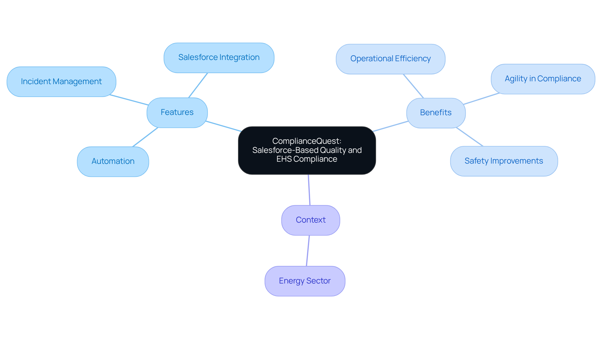 The center represents the ComplianceQuest platform, and the branches show its features and benefits. Each color-coded branch helps you understand how different aspects contribute to effective compliance management.