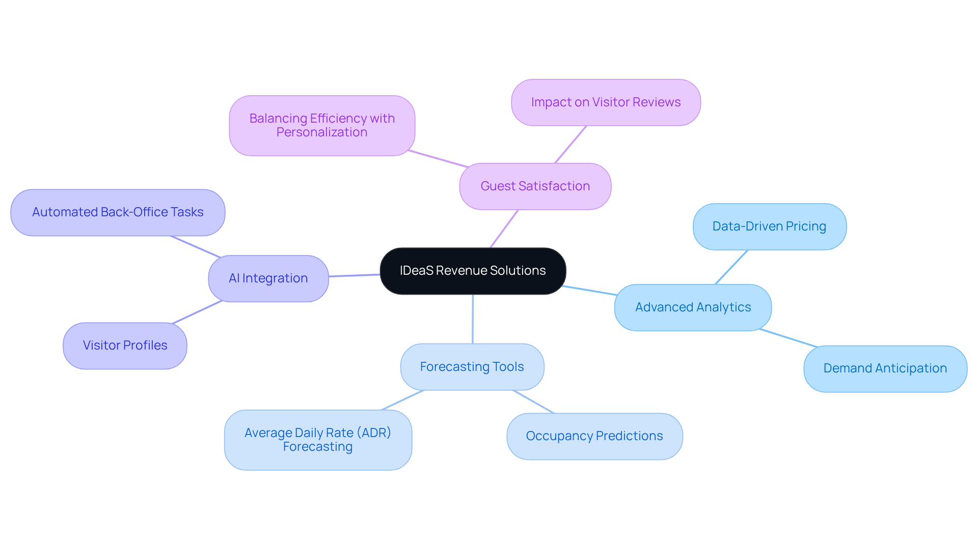 The central node represents IDeaS Revenue Solutions, while the branches show the main components of their offerings. Each sub-branch provides more detail on how these components contribute to effective hotel revenue management.