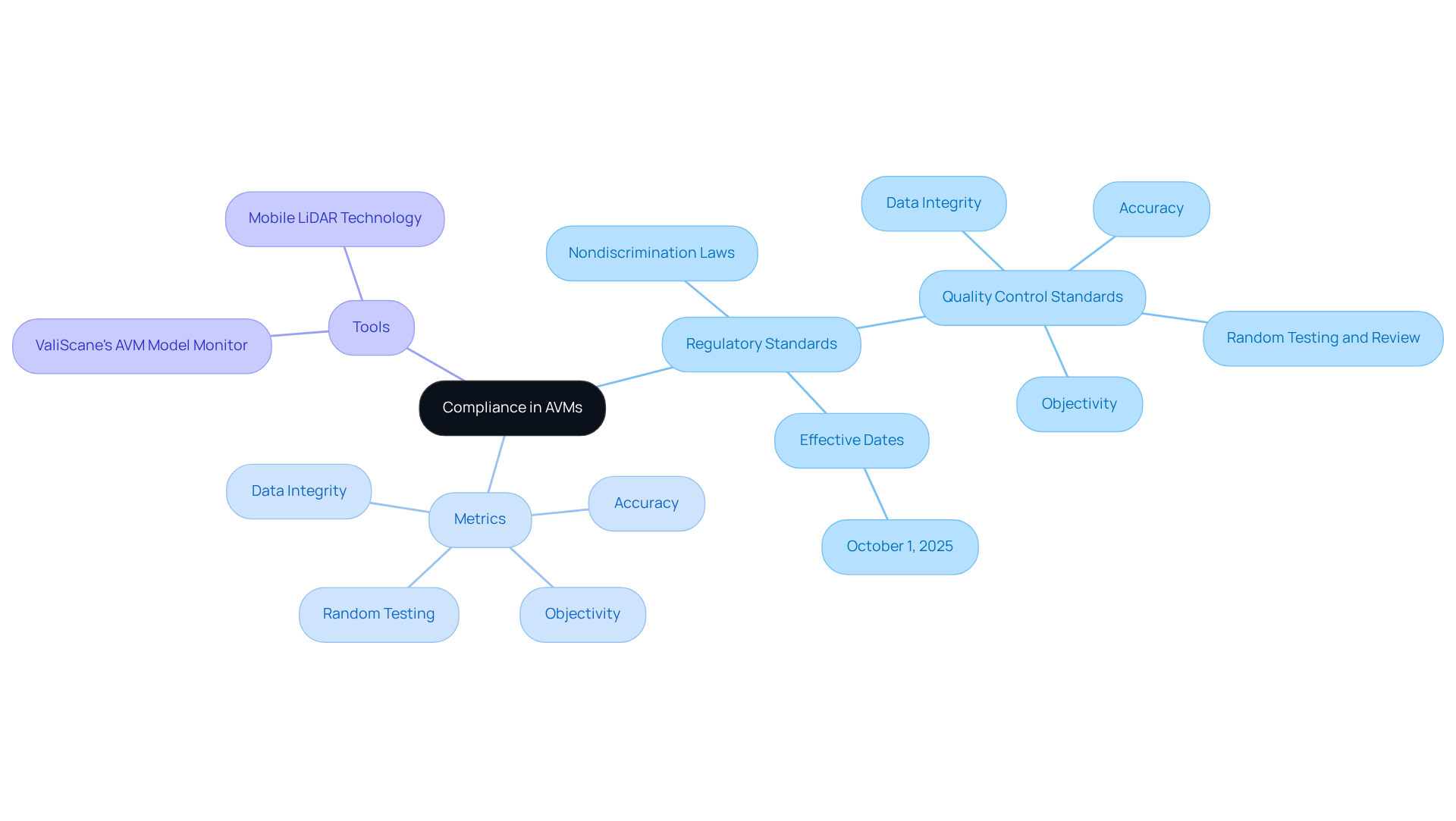 The central node represents the main topic of compliance in AVMs. Each branch shows a different aspect of compliance, such as regulations, metrics, and tools that help ensure adherence to standards.