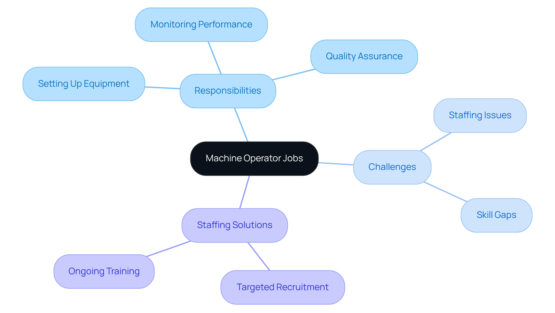 Start at the center with the main topic of machine operator jobs, then explore the branches to see their responsibilities, the challenges faced in staffing, and the solutions to optimize hiring. Start at the center with the main topic of machine operator jobs, then explore the branches to see their responsibilities, the challenges faced in staffing, and the solutions to optimize hiring.