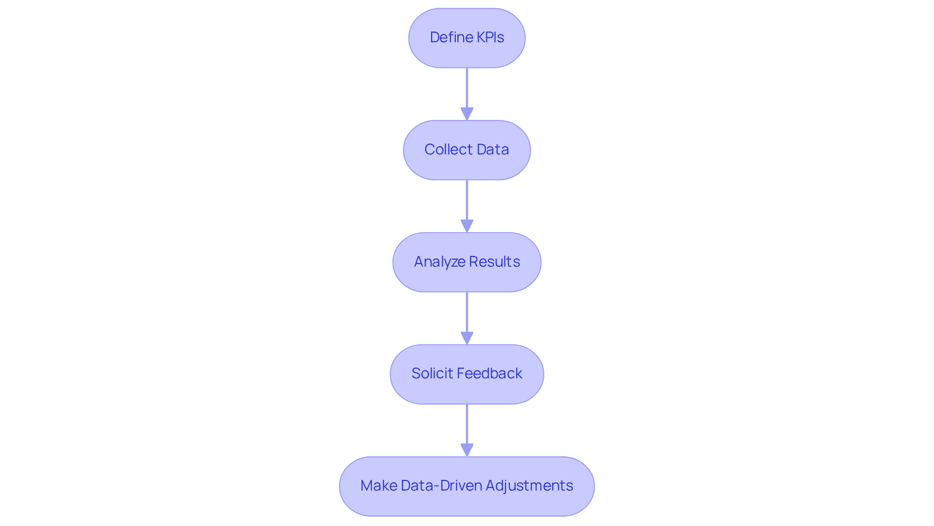 Each box represents a step in the evaluation process. Follow the arrows to see how each step leads to the next, guiding you through the evaluation of AI-powered decision tree optimization.