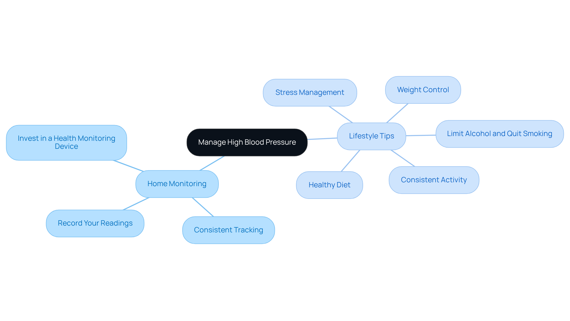 This mindmap shows how to manage high blood pressure. Start at the center with the main topic, then follow the branches to see different strategies for home monitoring and lifestyle changes. Each branch leads to specific actions you can take to improve your health.