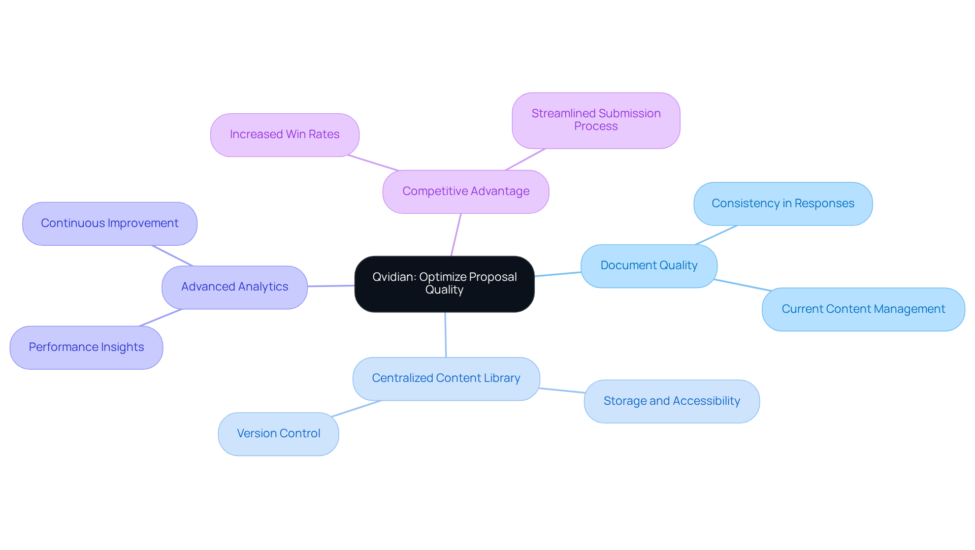 The central node represents Qvidian's main focus, while the branches show how different features contribute to improving proposal quality. Each color-coded branch highlights a specific area of impact.