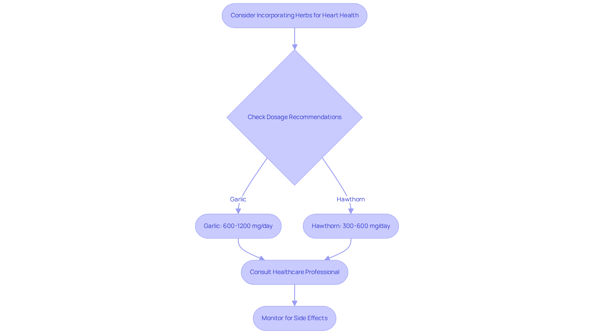 Follow the steps in the flowchart to safely incorporate herbs into your routine. Start by checking dosages, then consult a healthcare professional, and keep an eye out for any side effects.