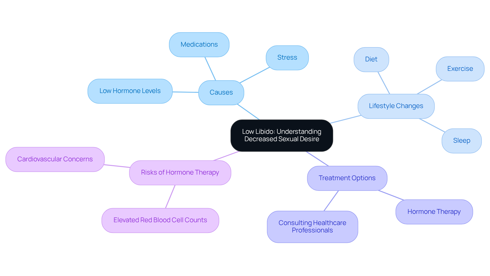 The central node represents the main topic of low libido. Each branch shows different aspects related to it, such as causes, lifestyle changes, treatment options, and risks. Follow the branches to explore how these elements connect and contribute to understanding and addressing low libido.