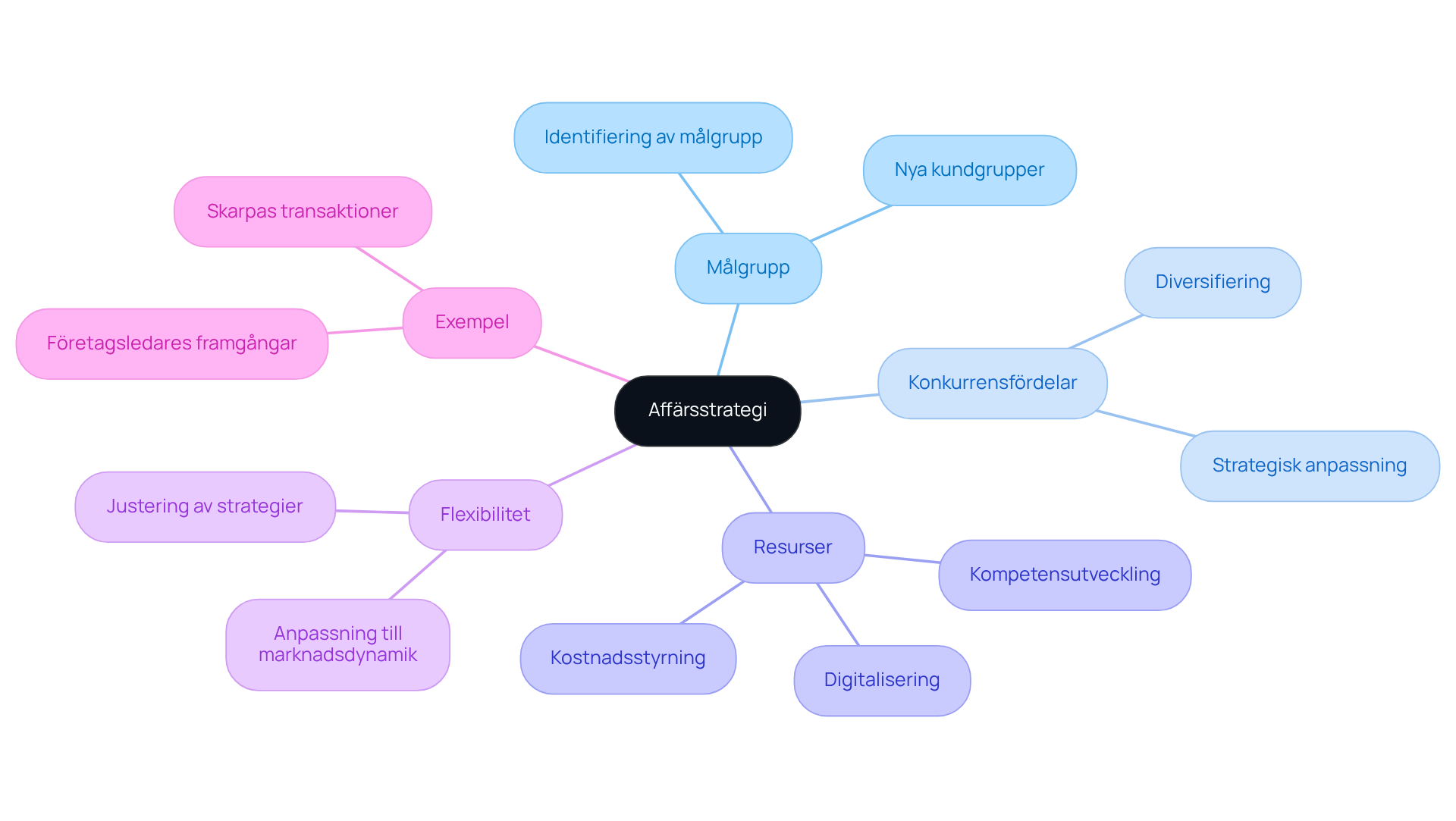 Den centrala noden visar huvudtemat, och grenarna representerar viktiga aspekter av affärsstrategin. Följ grenar för att se hur olika delar av strategin är kopplade till varandra. Den centrala noden visar huvudtemat, och grenarna representerar viktiga aspekter av affärsstrategin. Följ grenar för att se hur olika delar av strategin är kopplade till varandra.