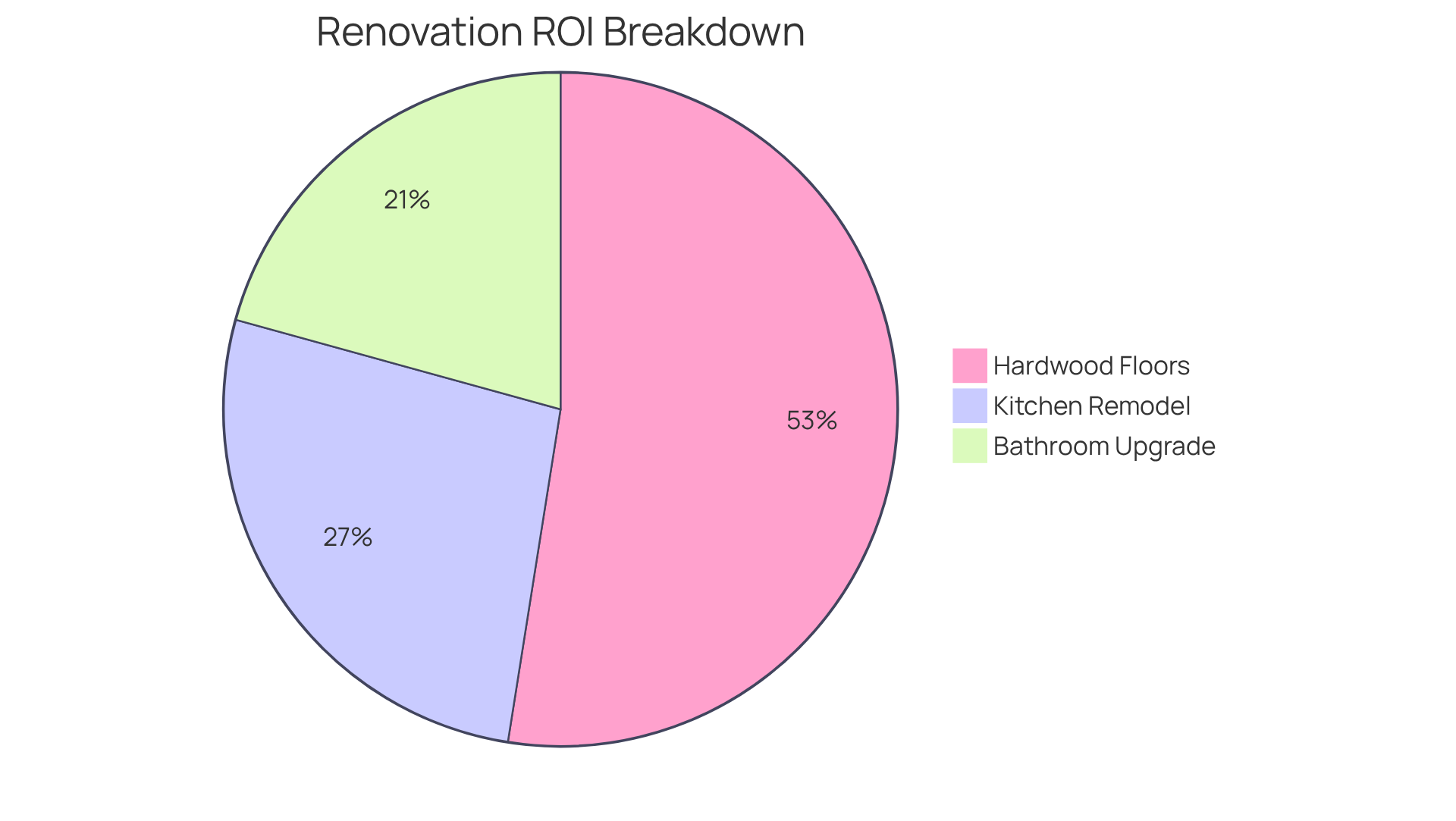 Each slice of the pie represents the ROI for a specific renovation type. The larger the slice, the higher the return you can expect from that renovation. This helps you see which updates can give you the best bang for your buck!