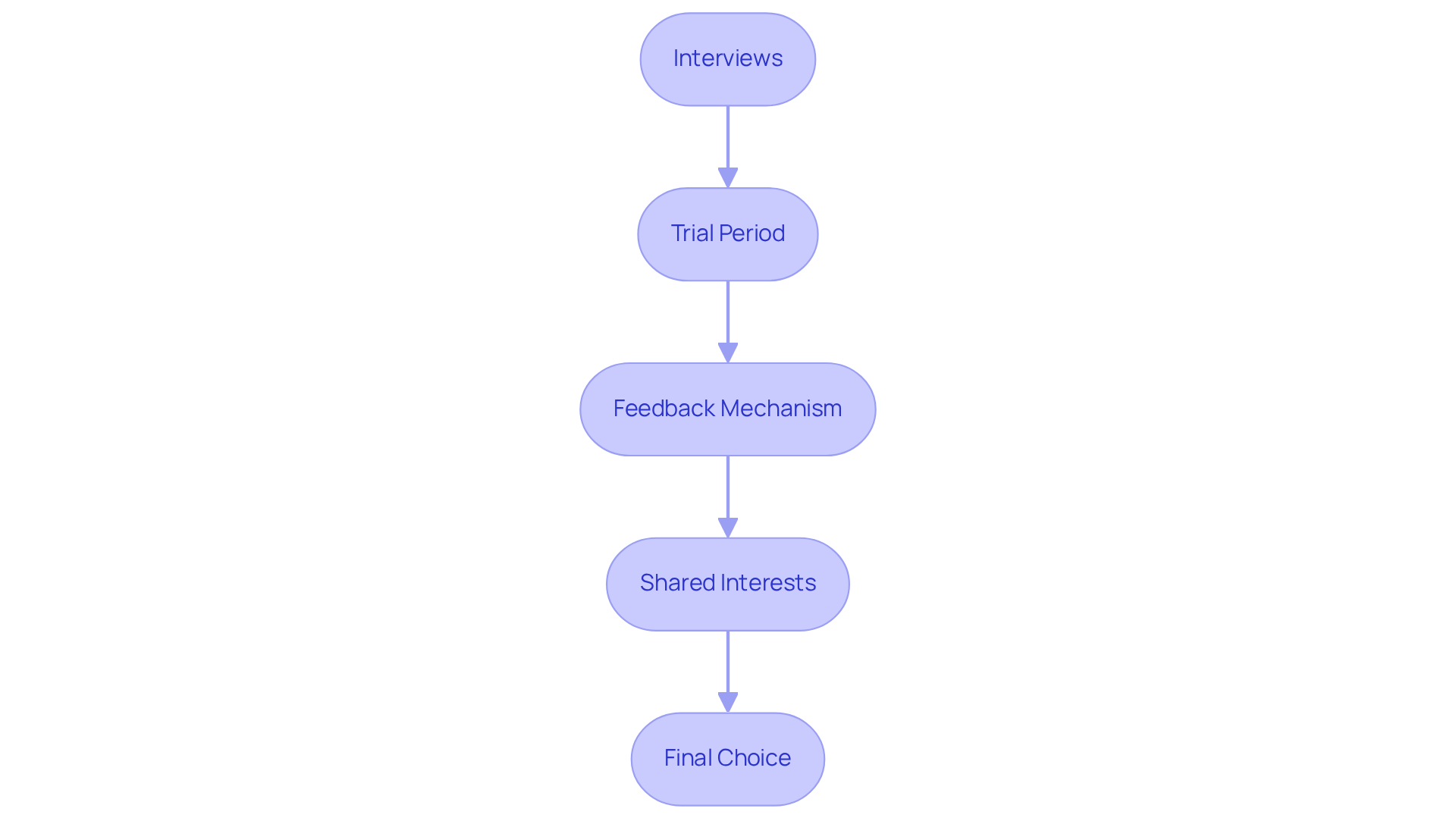 Each box represents a step in the process of finding the right caregiver. Follow the arrows to see how each step builds on the previous one, leading to a thoughtful final choice.
