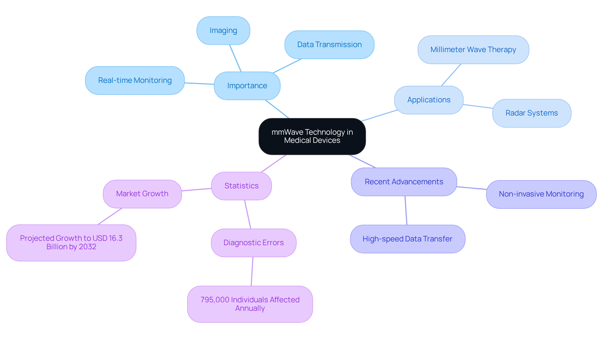 The center represents mmWave technology, and the branches show its importance and applications in medical devices. Each color-coded branch helps you navigate through the various aspects of this innovative technology.