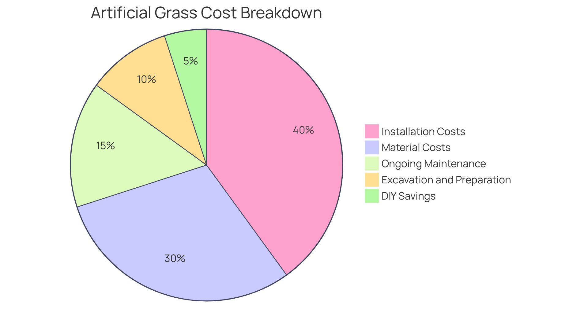 Each slice of the pie shows a different part of the total cost of artificial grass. For example, the material costs slice shows how much you might spend on the grass itself, while the installation slice shows what you pay for putting it in. The bigger the slice, the more significant that cost is in your overall budget.