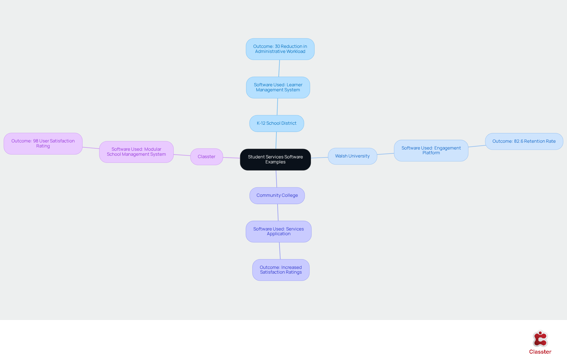 Each branch represents a different educational institution and the software they used. Follow the branches to see how each software solution improved operations and user experiences. Each branch represents a different educational institution and the software they used. Follow the branches to see how each software solution improved operations and user experiences.