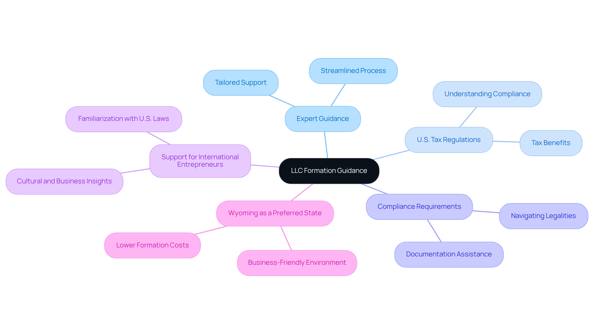The center represents the main topic of LLC formation, while the branches show different aspects of the guidance provided. Each branch highlights a specific area of expertise or support, making it easy to see how they contribute to a successful LLC setup. The center represents the main topic of LLC formation, while the branches show different aspects of the guidance provided. Each branch highlights a specific area of expertise or support, making it easy to see how they contribute to a successful LLC setup.