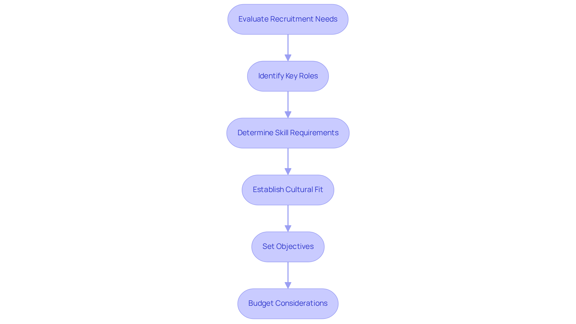Each box represents a step in the hiring process. Follow the arrows to see how each step leads to the next, guiding you through the essential actions for effective recruitment. Each box represents a step in the hiring process. Follow the arrows to see how each step leads to the next, guiding you through the essential actions for effective recruitment.
