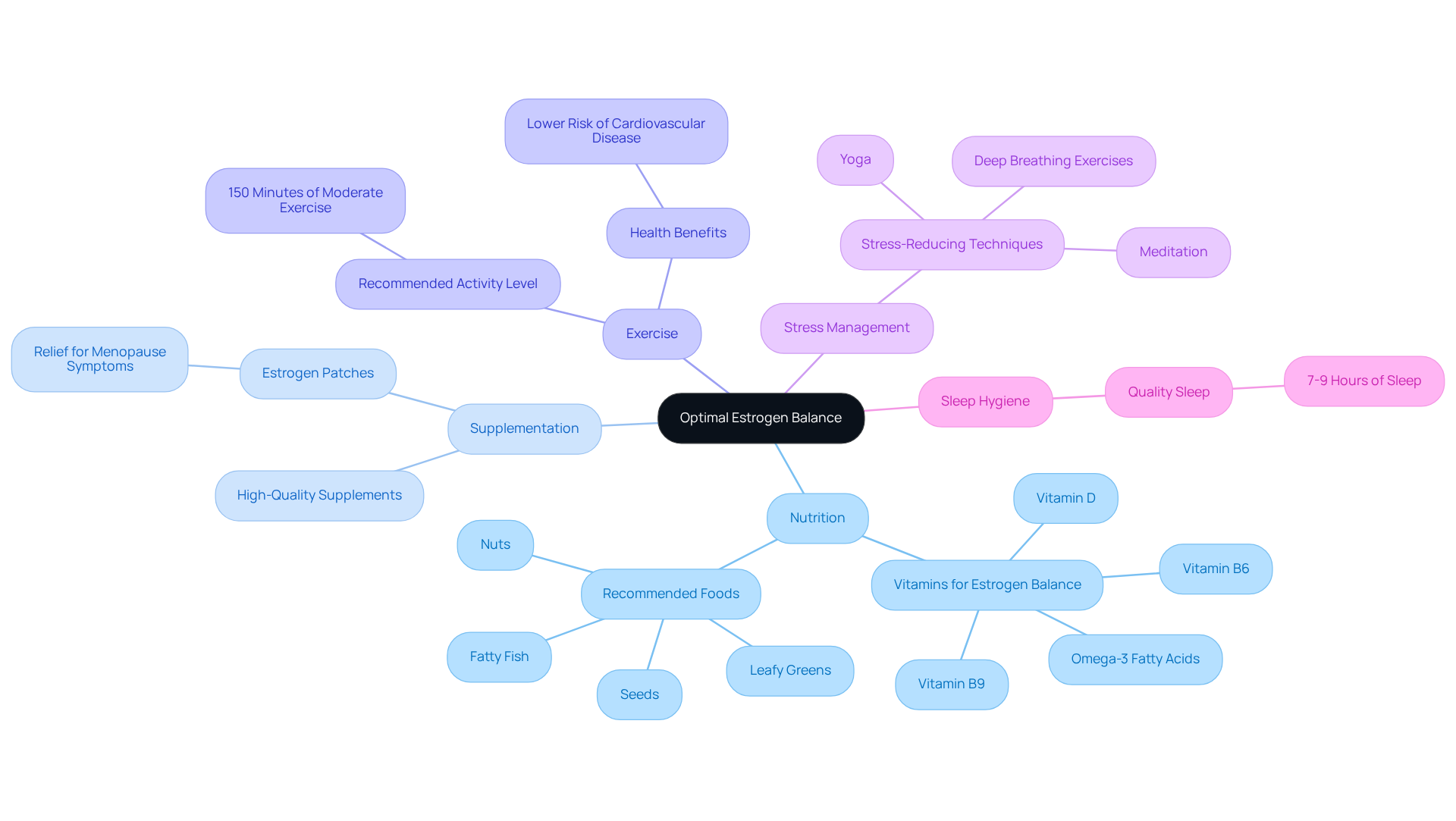 The center represents the goal of achieving optimal estrogen balance, while the branches show the key practices you can adopt. Each branch contains specific actions or tips to help you in that area.