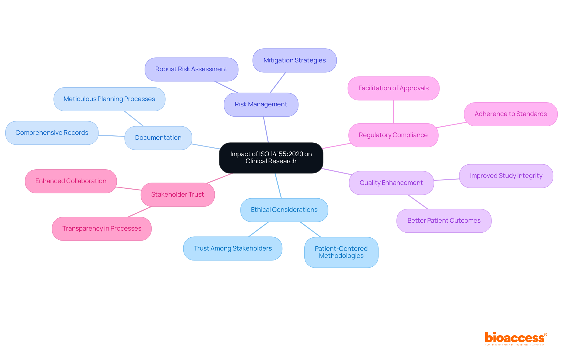 The center node represents the ISO standard's impact, with branches showing how different elements like ethics and documentation contribute to improving clinical research. Each color-coded branch highlights a key area of focus.