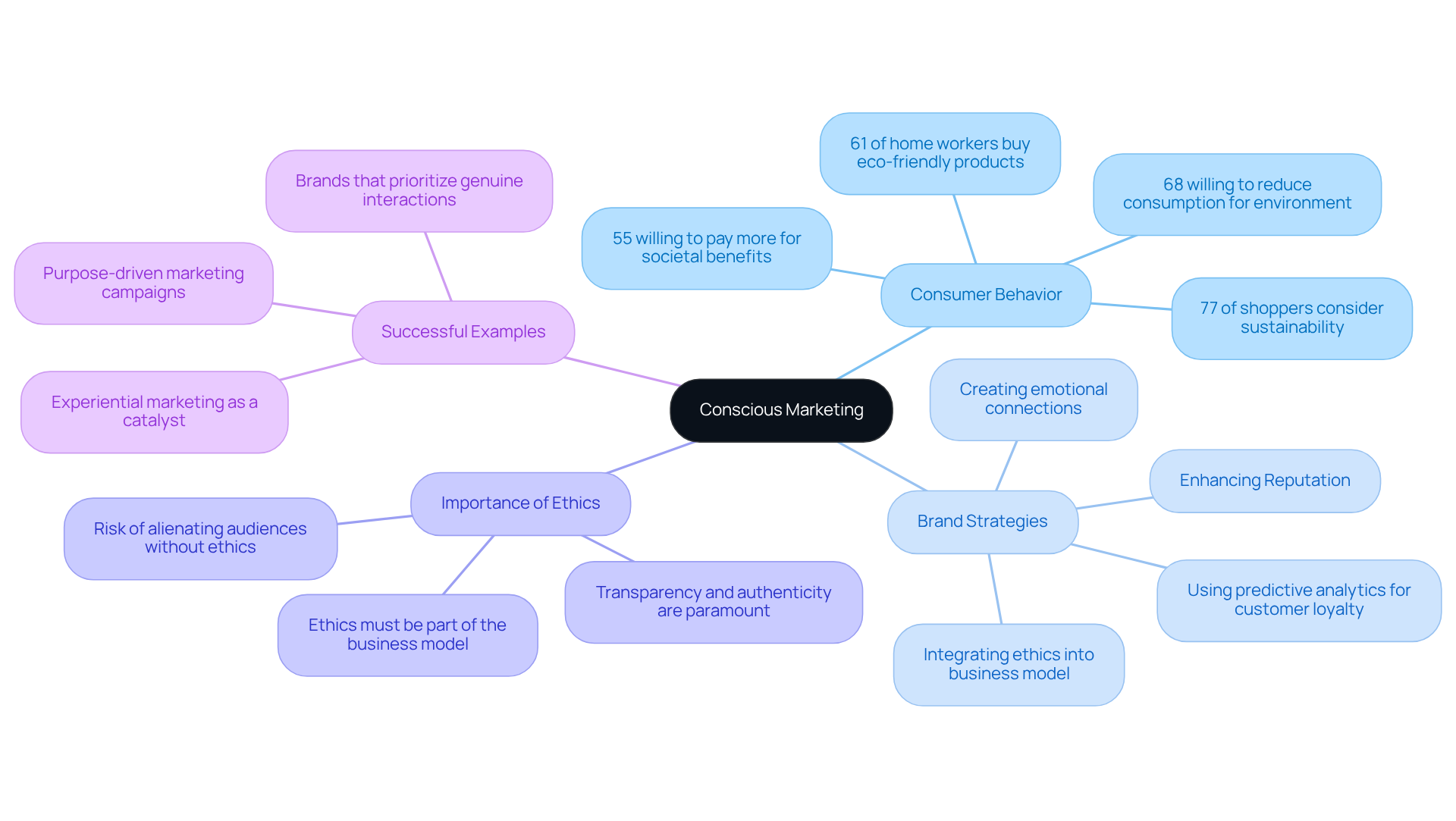 Start at the center with 'Conscious Marketing', then explore how it connects to consumer behavior, brand strategies, and real-world examples. Each branch shows a different aspect of how brands can engage with socially conscious consumers.