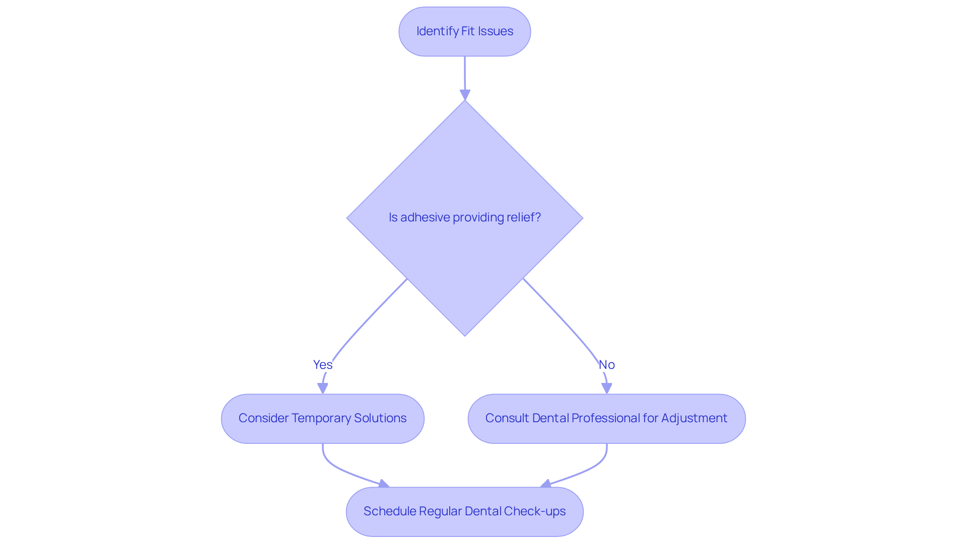 This flowchart guides you through the process of improving denture fit. Start at the top with identifying issues, and follow the arrows to see what to do next — whether to use temporary solutions or consult a professional.