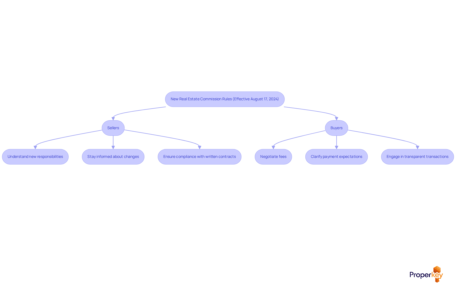 This flowchart shows how the new rules affect both sellers and buyers. Follow the arrows to see what each party needs to do to comply with the changes and ensure a fair transaction. This flowchart shows how the new rules affect both sellers and buyers. Follow the arrows to see what each party needs to do to comply with the changes and ensure a fair transaction.