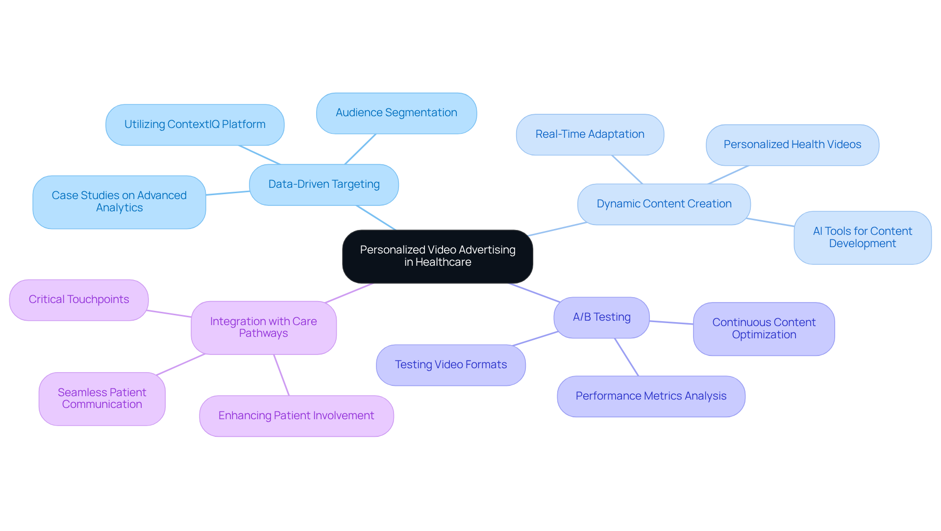 The central node represents the main topic, while each branch shows a specific strategy. Follow the branches to explore how each method contributes to effective personalized advertising. The central node represents the main topic, while each branch shows a specific strategy. Follow the branches to explore how each method contributes to effective personalized advertising.