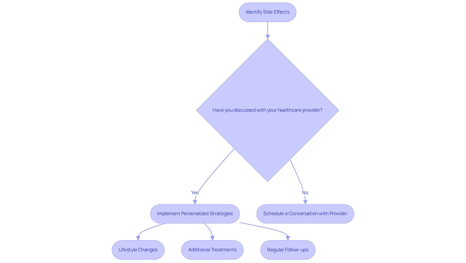 Follow the flow from identifying side effects to discussing them with your provider. Each step leads to actions that can help manage your experience, showing that you're not alone and there's support available.