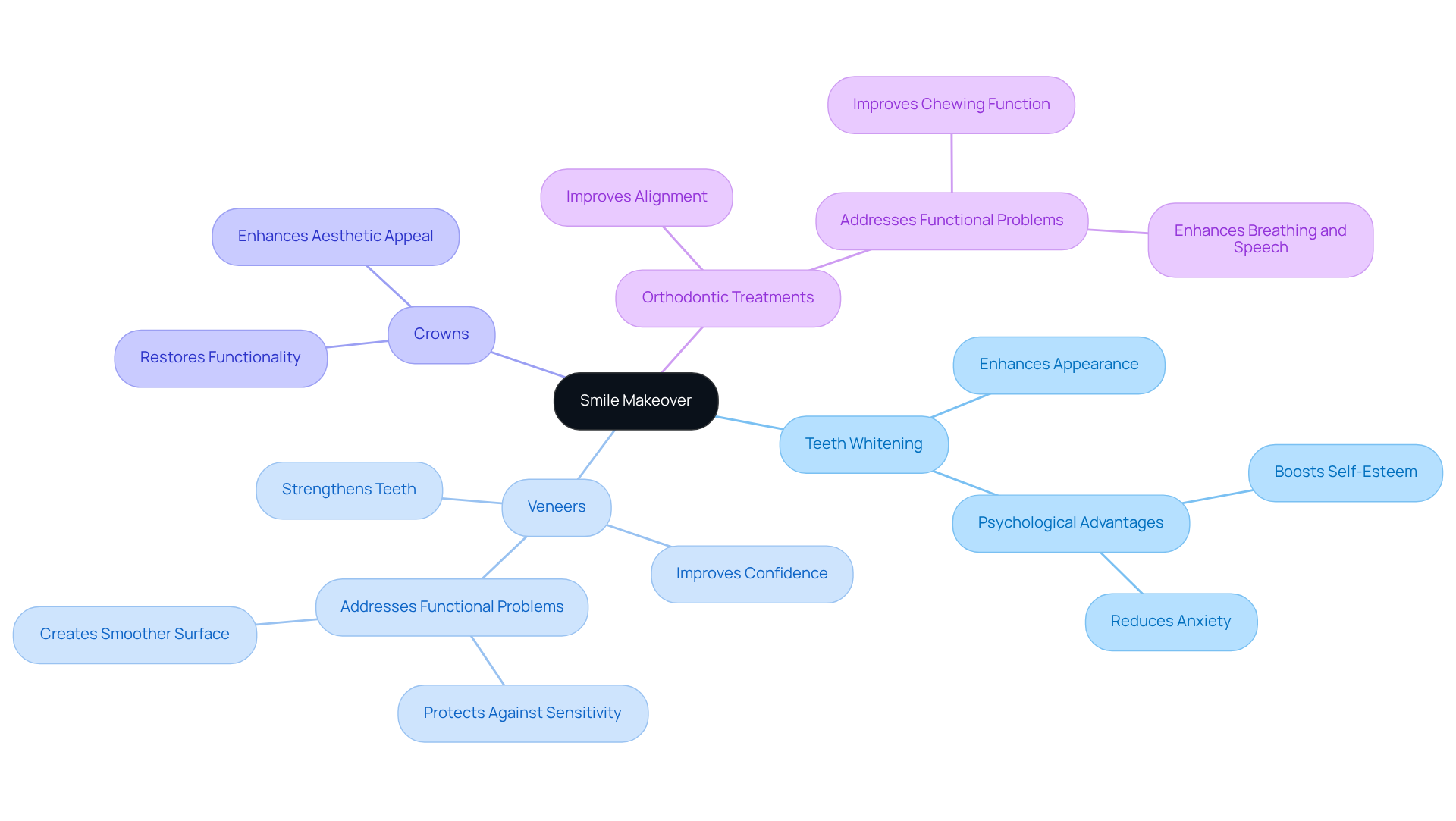 This mindmap starts with the main idea of a smile makeover at the center. Each branch represents a different treatment option, and the sub-branches highlight the benefits of these treatments. Follow the branches to see how each element contributes to both appearance and overall dental health. This mindmap starts with the main idea of a smile makeover at the center. Each branch represents a different treatment option, and the sub-branches highlight the benefits of these treatments. Follow the branches to see how each element contributes to both appearance and overall dental health.