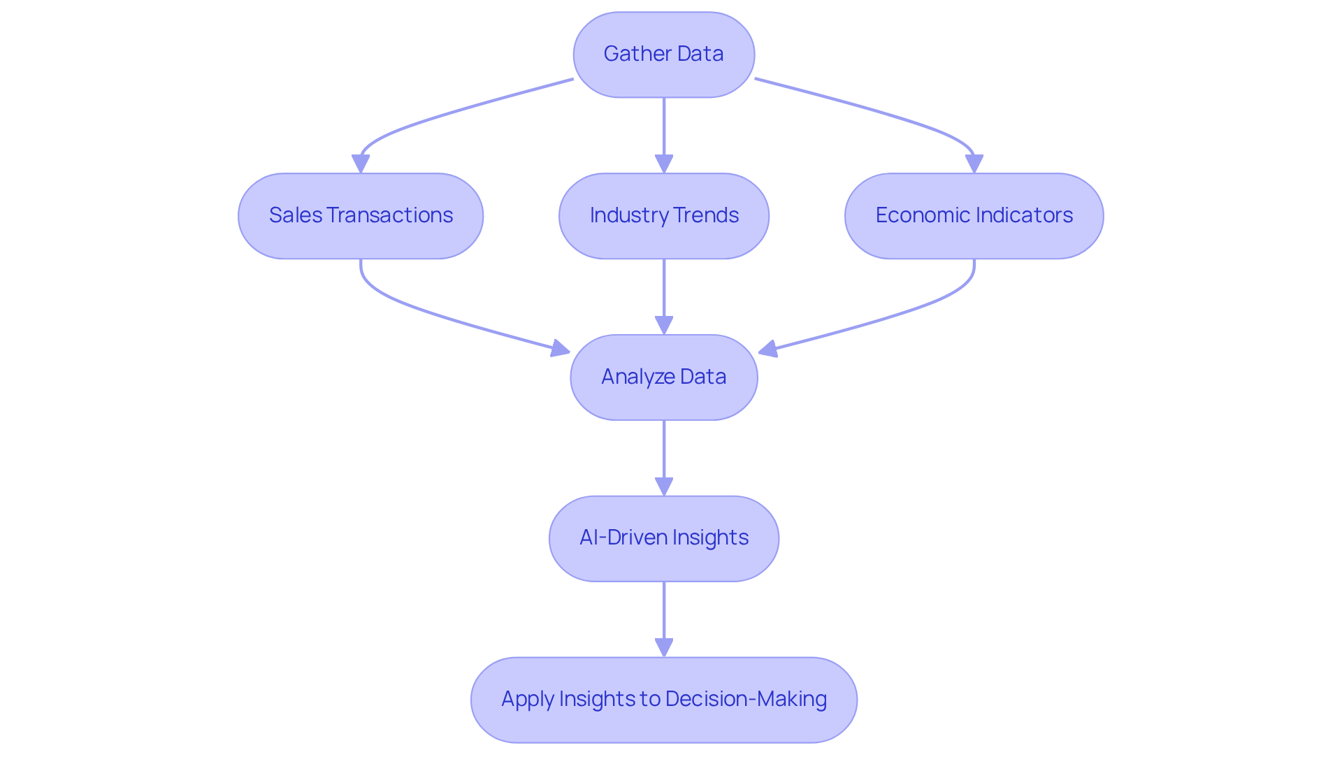Each box represents a step in the process of leveraging real-time market insights. Follow the arrows to see how data is gathered, analyzed, and applied to make informed real estate decisions.