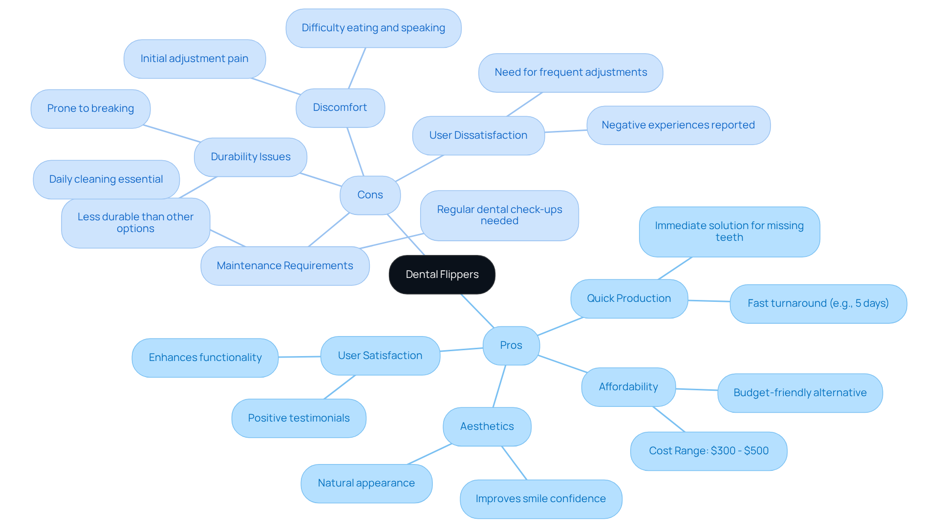 This mindmap shows the benefits and drawbacks of dental flippers. The green branches represent the positive aspects, while the red branches highlight potential issues. Follow the branches to understand what makes dental flippers a suitable option or not.
