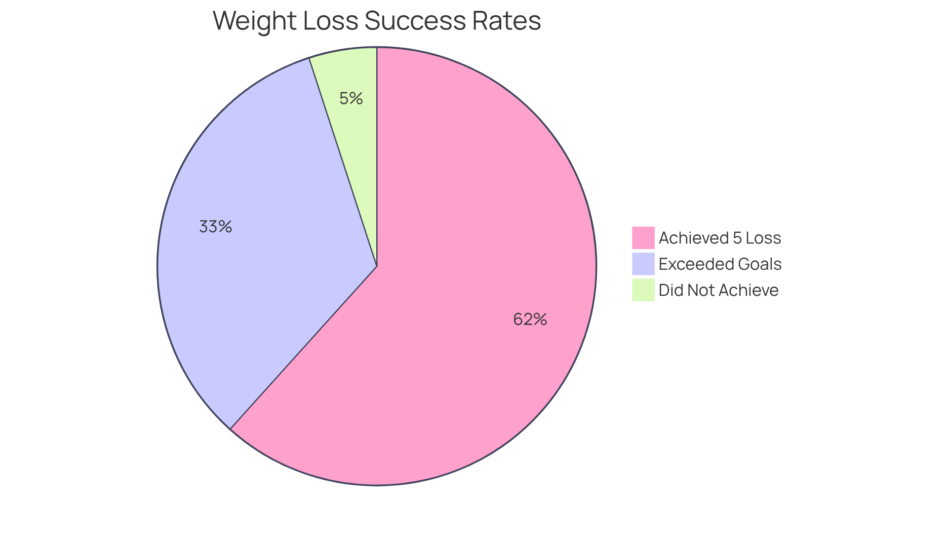 This chart shows how many participants achieved significant weight loss. The green slice represents those who lost at least 5% of their body weight, while the red slice shows those who didn't reach that goal. The blue slice highlights those who exceeded their weight loss goals, showcasing the effectiveness of our programs.