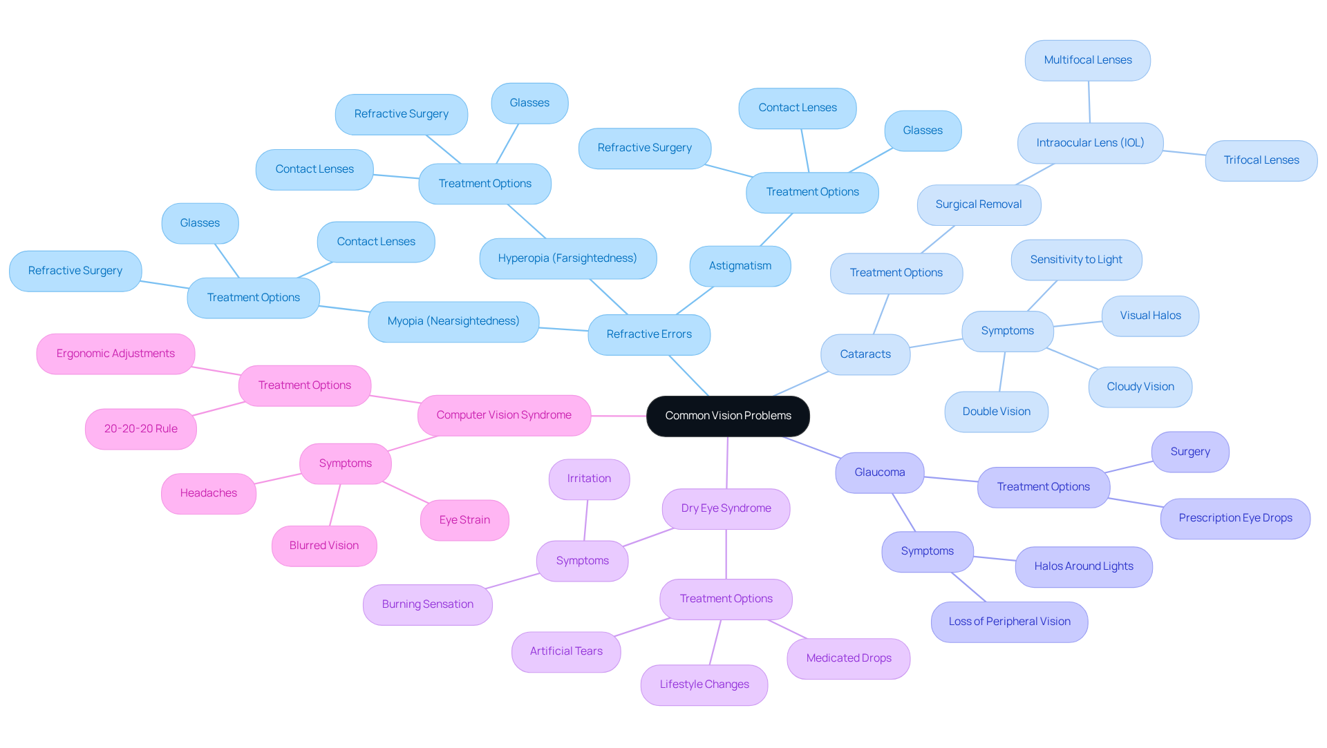 Este mapa mental ilustra diversos problemas oculares comunes y sus tratamientos. Cada rama principal representa un problema de visión específico, mientras que las subramas muestran las soluciones disponibles. Siga las ramas para comprender cómo se puede abordar cada afección. This mindmap illustrates various common eye issues and their treatments. Each main branch represents a specific vision problem, while the sub-branches show the solutions available. Follow the branches to understand how each condition can be addressed.