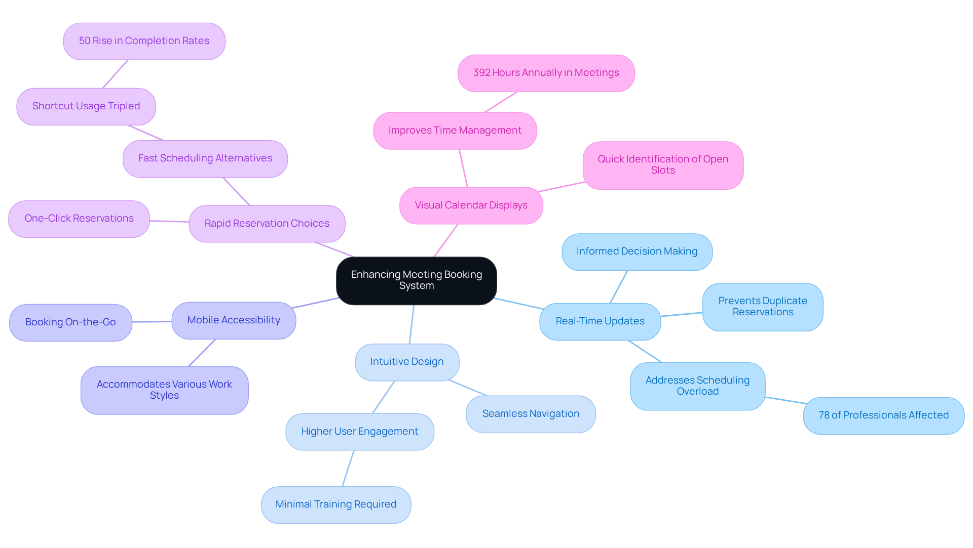 The central node represents the main goal of improving the booking system, while each branch highlights a specific feature that contributes to this goal. Explore each branch to understand how these features enhance user experience. The central node represents the main goal of improving the booking system, while each branch highlights a specific feature that contributes to this goal. Explore each branch to understand how these features enhance user experience.