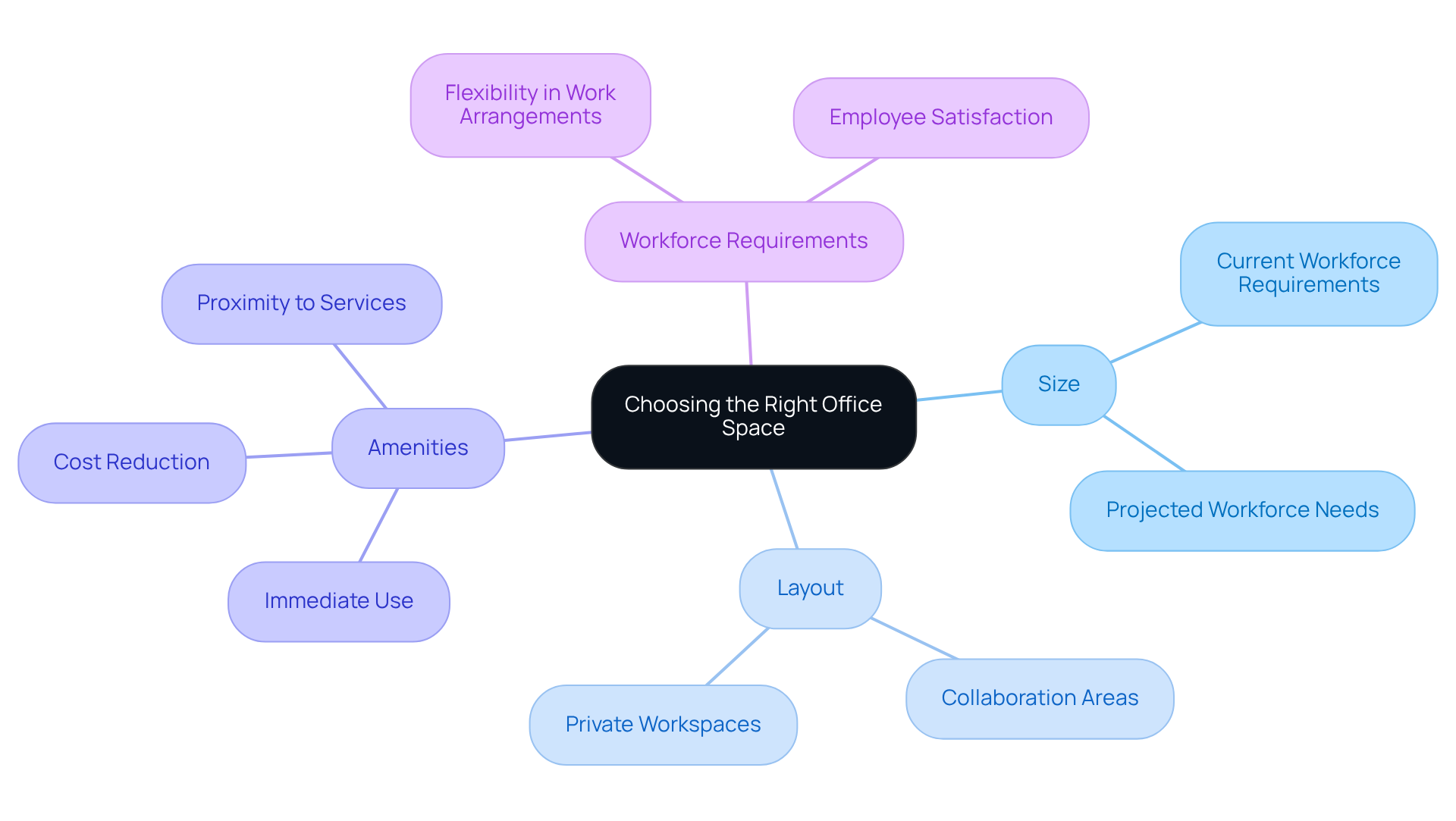Start at the center with the main topic, then explore each branch to see the important factors to consider when choosing an office space. Each branch represents a key area of focus, helping you understand how they contribute to the overall decision.