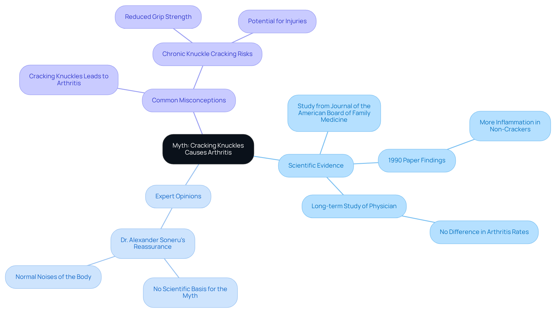 This mindmap starts with the central myth and branches out to show the evidence and expert opinions that debunk it. Each branch represents a different aspect of the discussion, helping you see how they connect to the main idea. This mindmap starts with the central myth and branches out to show the evidence and expert opinions that debunk it. Each branch represents a different aspect of the discussion, helping you see how they connect to the main idea.