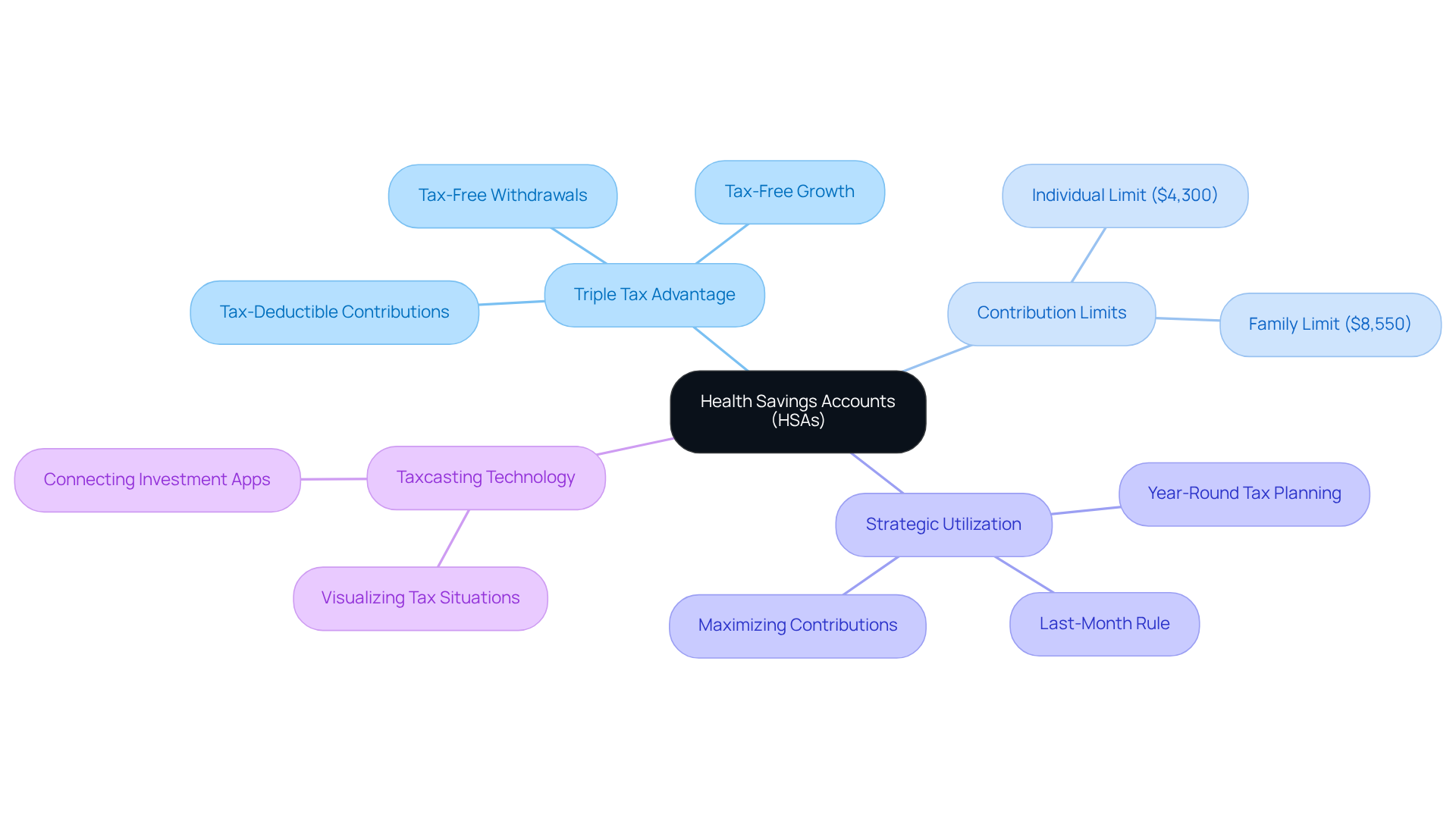The central node represents HSAs, and the branches show how they can help with taxes. Each branch dives deeper into specific benefits and strategies, making it easy to see how everything connects.