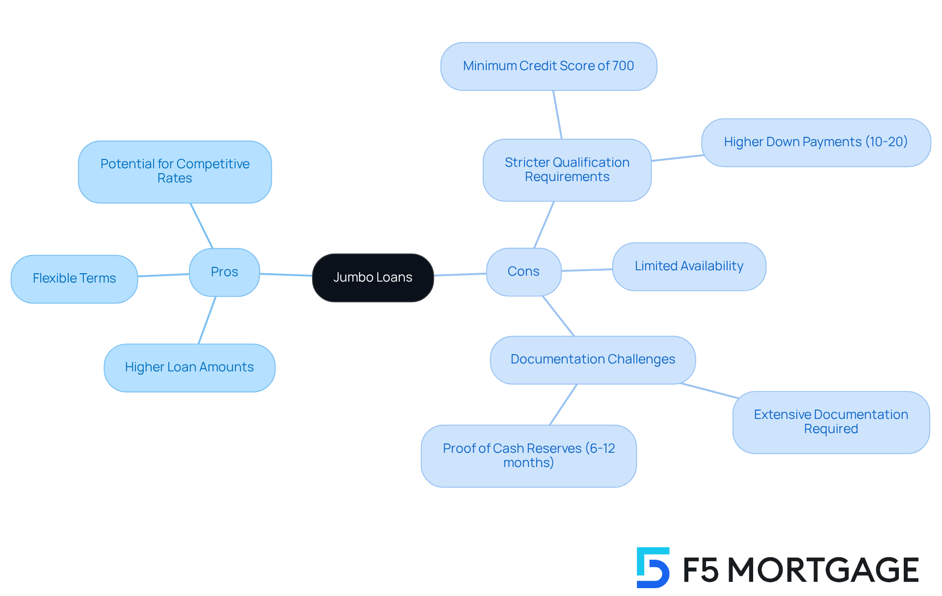 The central node represents jumbo loans, with branches showing the benefits (in green) and drawbacks (in red). Each sub-branch provides specific details, helping you understand the trade-offs involved. The central node represents jumbo loans, with branches showing the benefits (in green) and drawbacks (in red). Each sub-branch provides specific details, helping you understand the trade-offs involved.