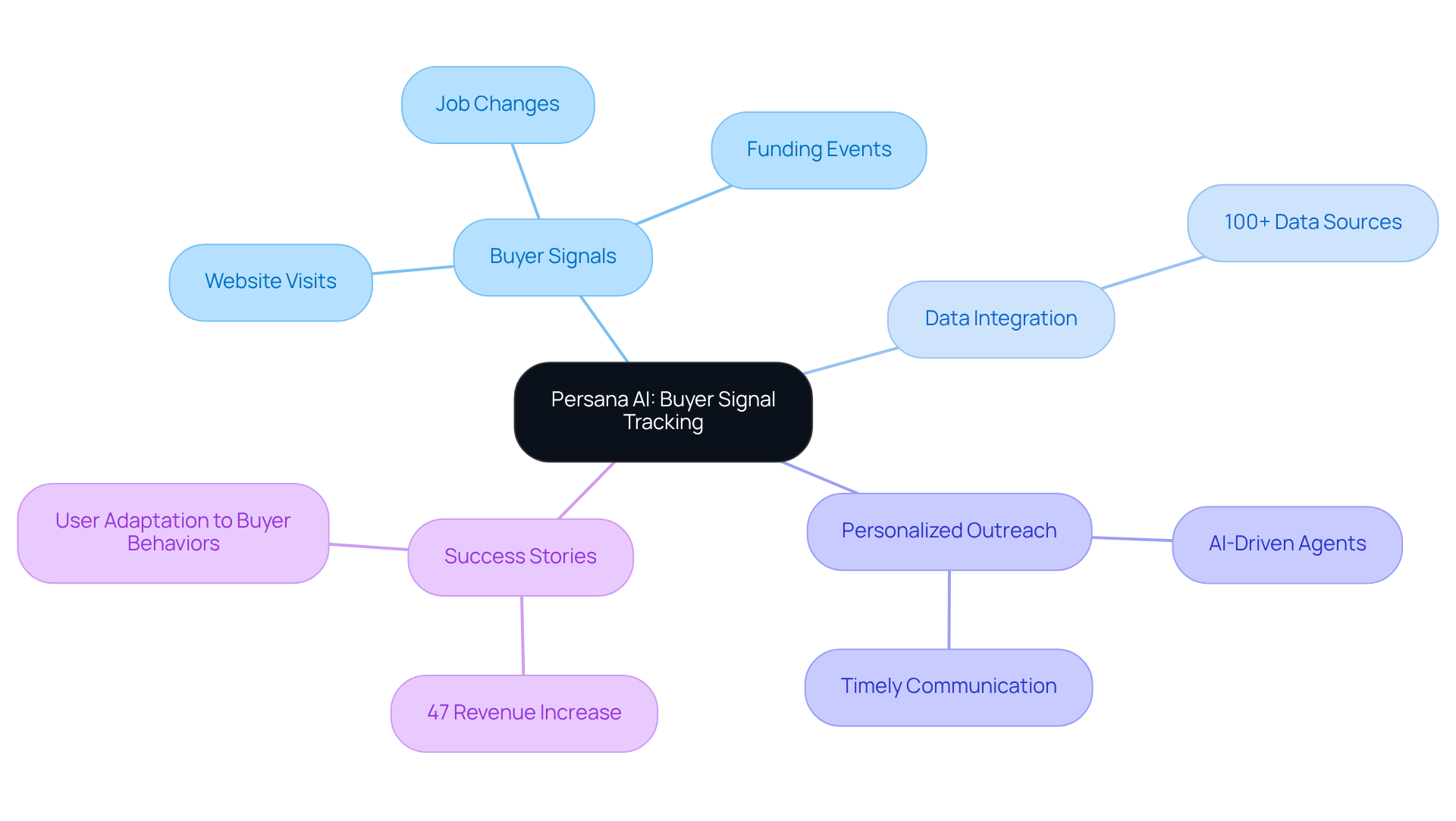 The central node represents Persana AI, while the branches illustrate the key features and benefits of the platform. Each branch shows how different elements work together to improve sales engagement and outcomes.