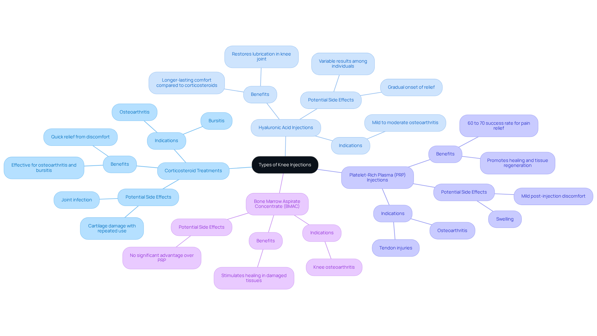 The central node represents the main topic of knee injections, while each branch shows a specific type of injection. The sub-branches provide additional details about benefits and side effects, helping you understand the options available.