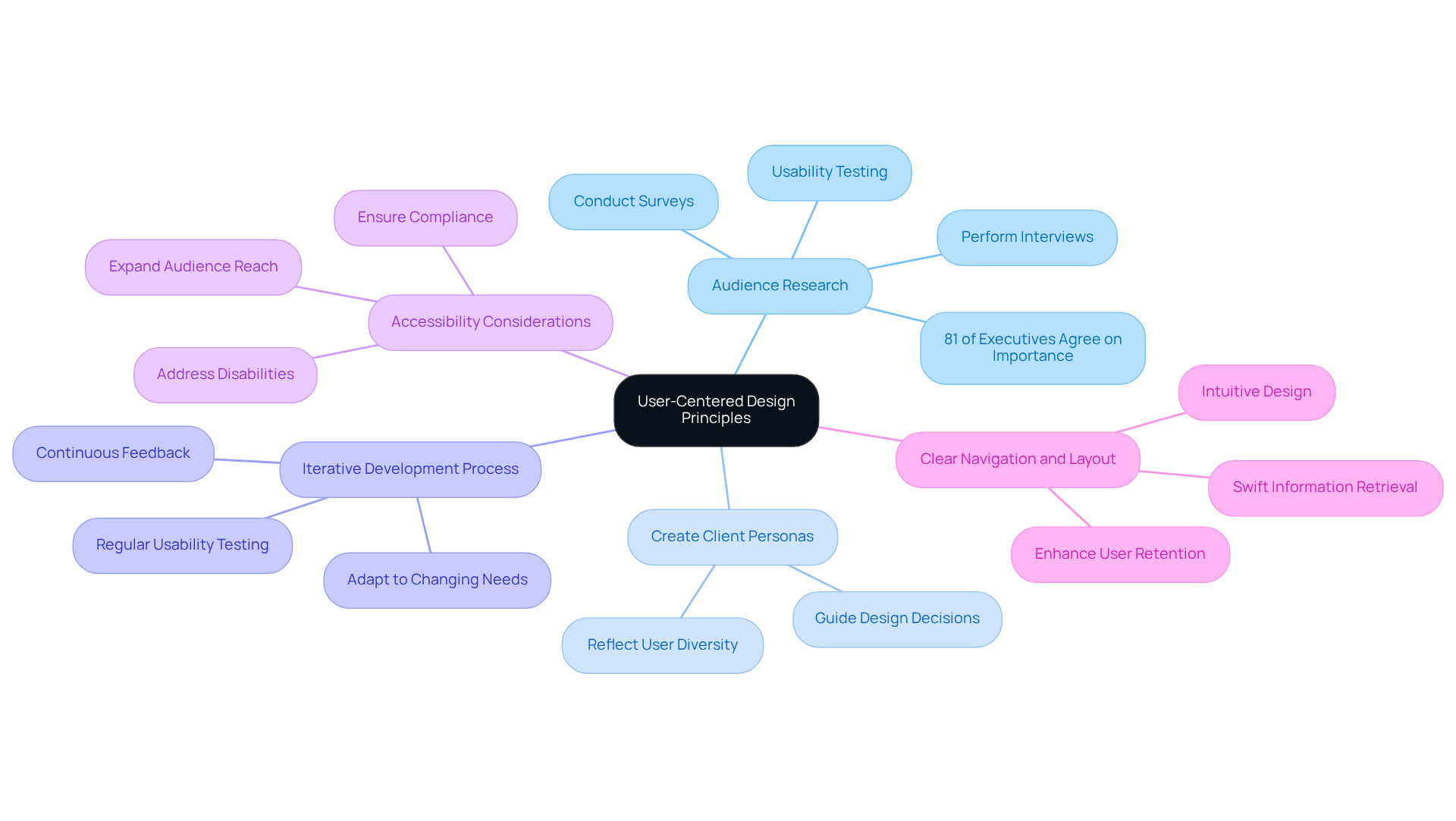 The central node represents the main theme of user-centered design. Each branch shows a best practice, and the sub-branches provide additional details or actions related to that practice. This layout helps you understand how each principle contributes to creating effective financial applications.