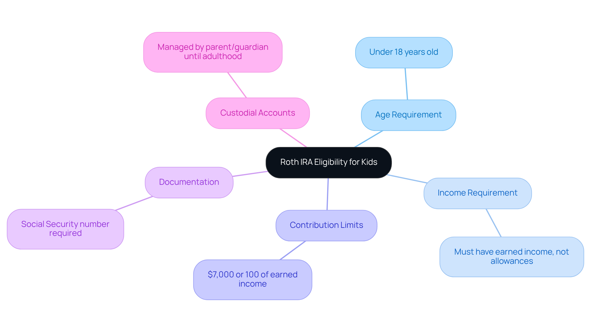 Can a Child Have a Roth IRA? Understanding the Benefits and Steps ...