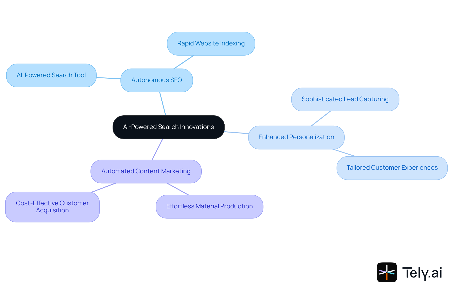 The central node represents the main topic. The branches show different trends in AI search technology, and the sub-branches highlight specific features or benefits, illustrating how they connect to the overall theme. The central node represents the main topic. The branches show different trends in AI search technology, and the sub-branches highlight specific features or benefits, illustrating how they connect to the overall theme.