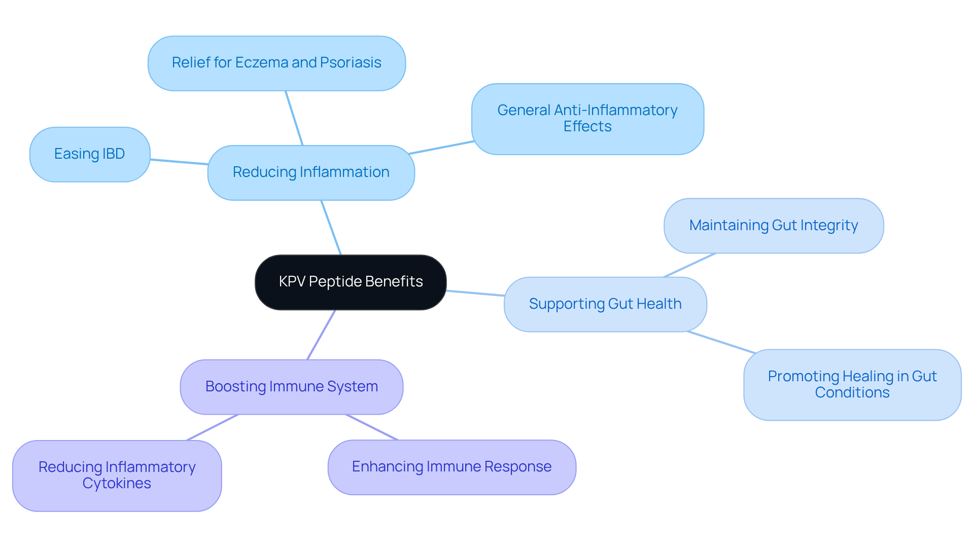 This mindmap shows how KPV peptides can help with various health issues. Start at the center with the main topic, then follow the branches to see how they can reduce inflammation, support gut health, and boost your immune system. Each sub-branch gives more details about specific conditions that can benefit from KPV peptides.