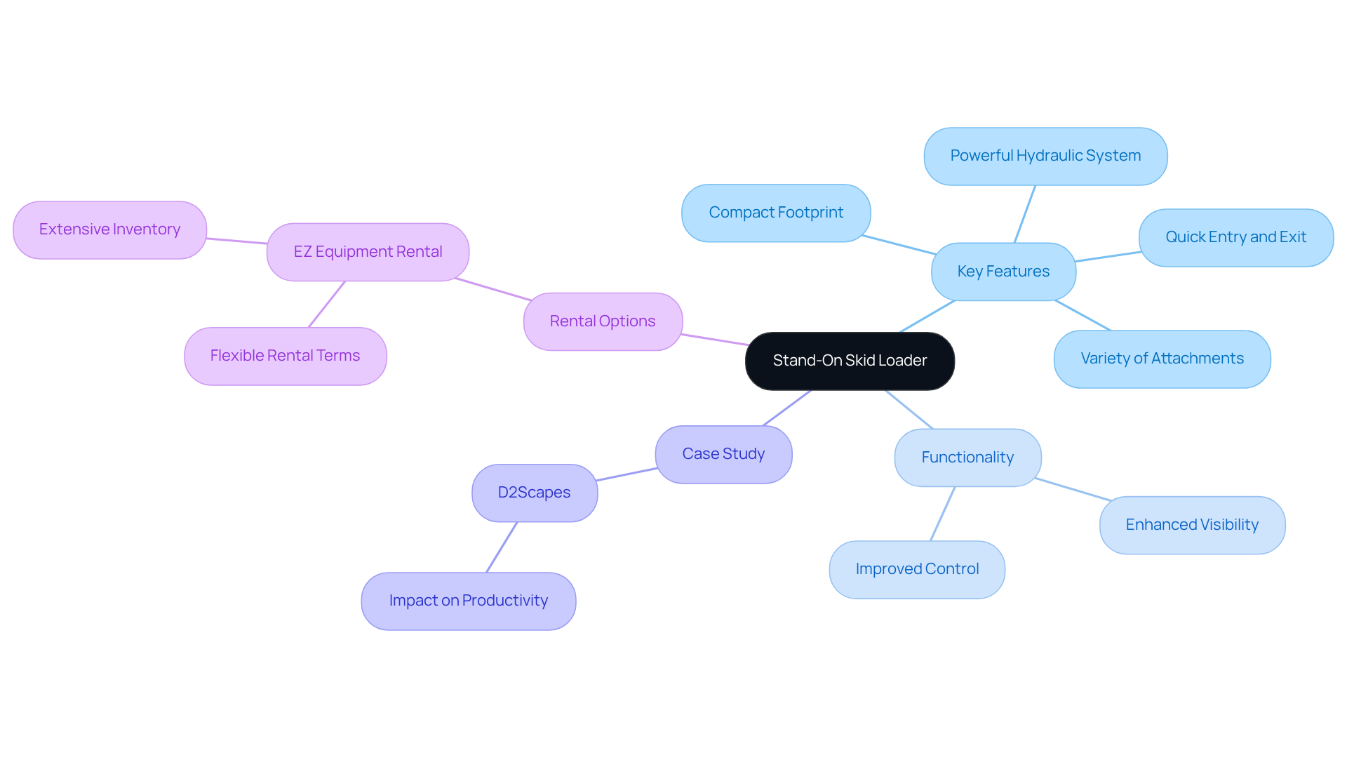 This mindmap illustrates the essential features and functionalities of stand-on skid loaders. Start at the center with the main topic, then explore the branches to see key features, how they function, a real-world case study, and rental options available. Each branch provides insights into why these machines are valuable in construction.