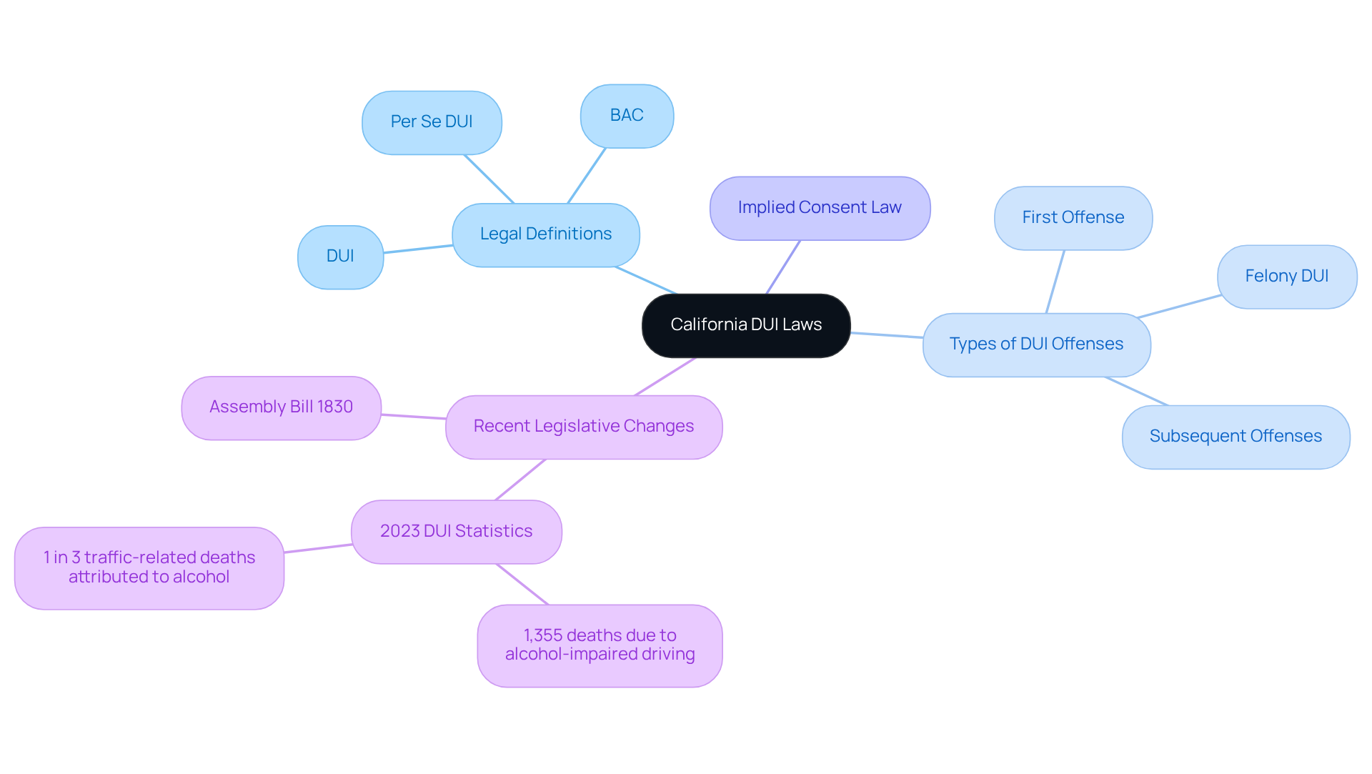 The central node represents the main topic of DUI laws in California. Each branch shows a different aspect of the laws, with sub-branches providing more detailed information. This layout helps you see how everything connects and understand the various components of DUI regulations.