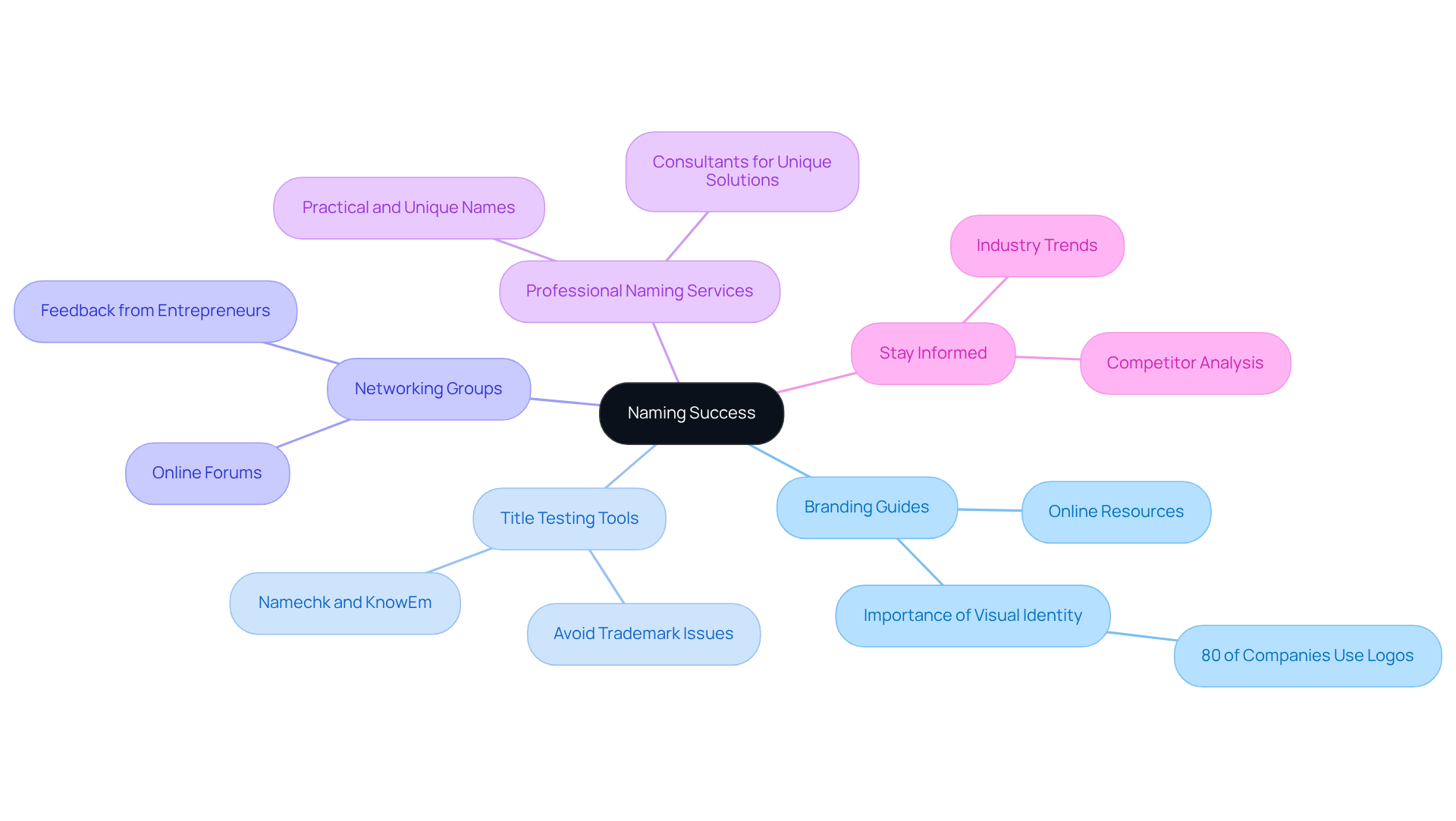 The central node represents the goal of naming success, with branches leading to various helpful resources and strategies. Each branch highlights a specific focus area, making it easy to see which resources can assist you in the naming process.