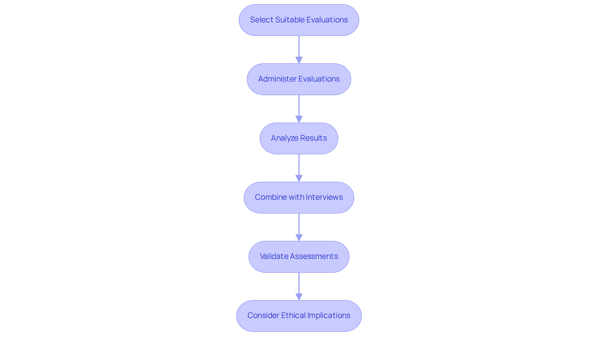 Each box represents a step in the process of using psychometric assessments for hiring. Follow the arrows to see how each step leads to the next, helping you understand how to effectively integrate these evaluations into your recruitment strategy.