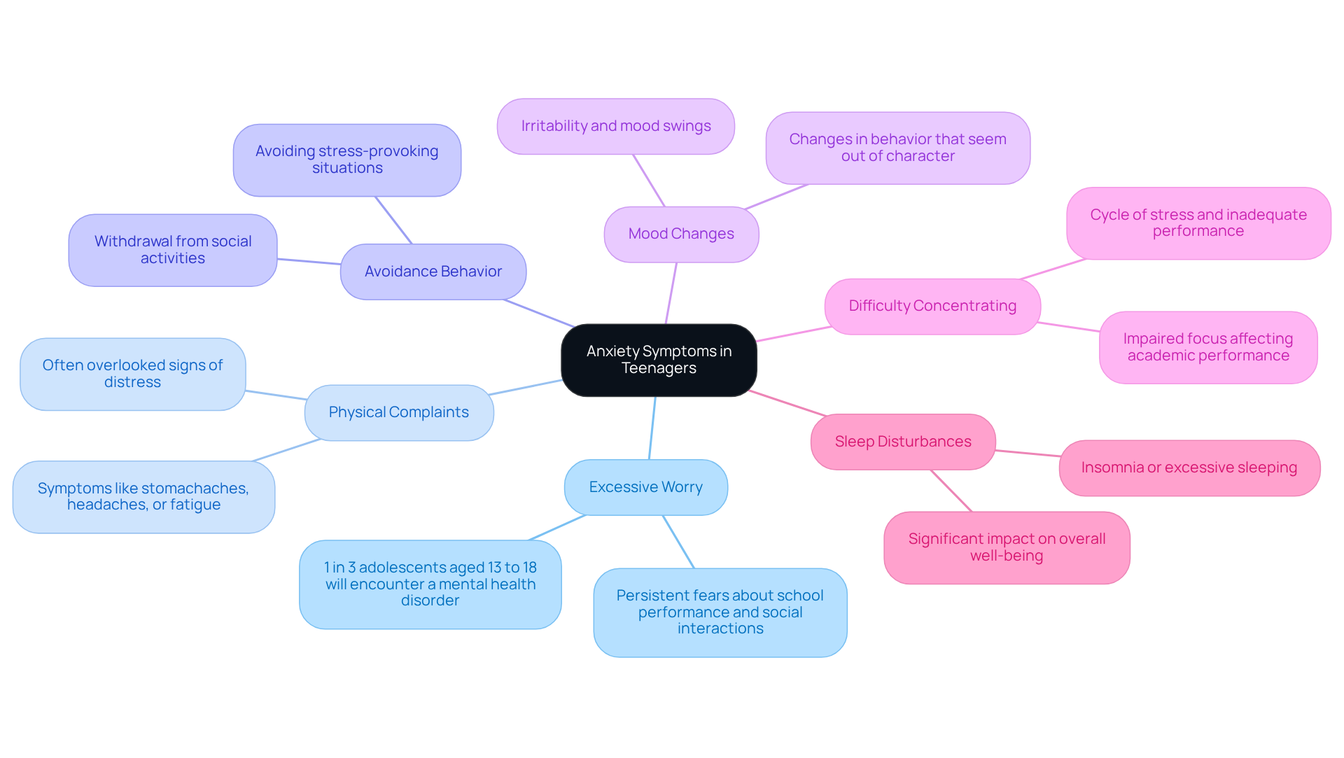 This mindmap helps you visualize the different signs of anxiety in teens. Start at the center with the main topic, then follow the branches to explore each symptom and its details. Each color-coded branch represents a specific symptom, making it easier to remember and recognize these signs in young people. This mindmap helps you visualize the different signs of anxiety in teens. Start at the center with the main topic, then follow the branches to explore each symptom and its details. Each color-coded branch represents a specific symptom, making it easier to remember and recognize these signs in young people.