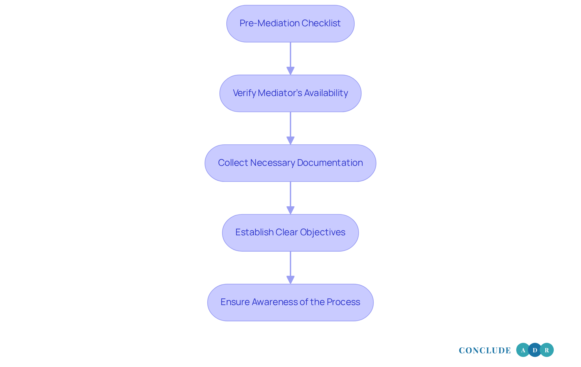 Each box represents a crucial step in preparing for mediation. Follow the arrows to ensure you cover all necessary steps before your session.
